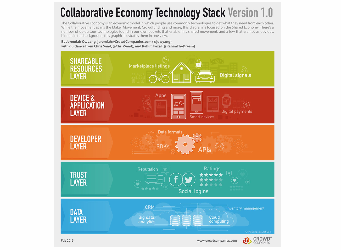 How the Technology of the Collaborative Economy all Works Together ...