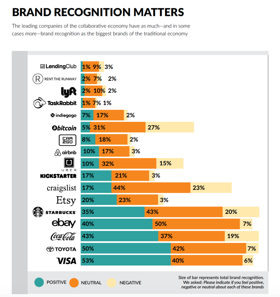Why a Strong Brand Matters in the Collaborative Economy – Jeremiah Owyang