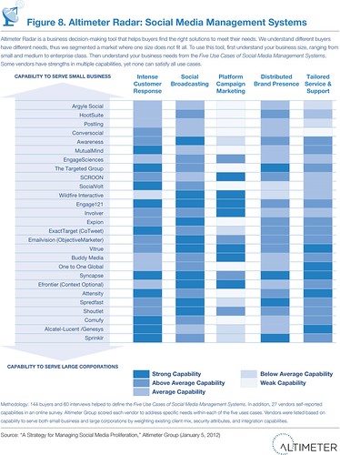 Buyers Guide: A Strategy for Managing Social Media Proliferation ...