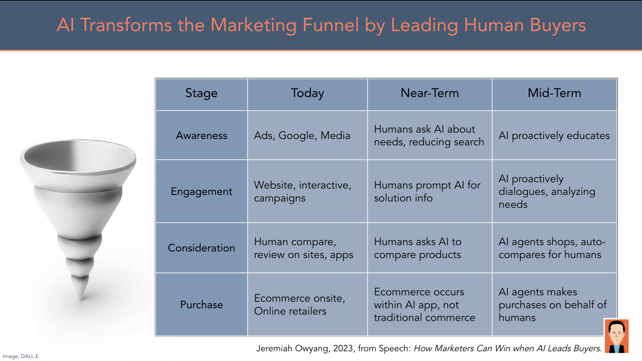AI Transforms the Marketing Funnel by Leading Human Buyers – Jeremiah Owyang