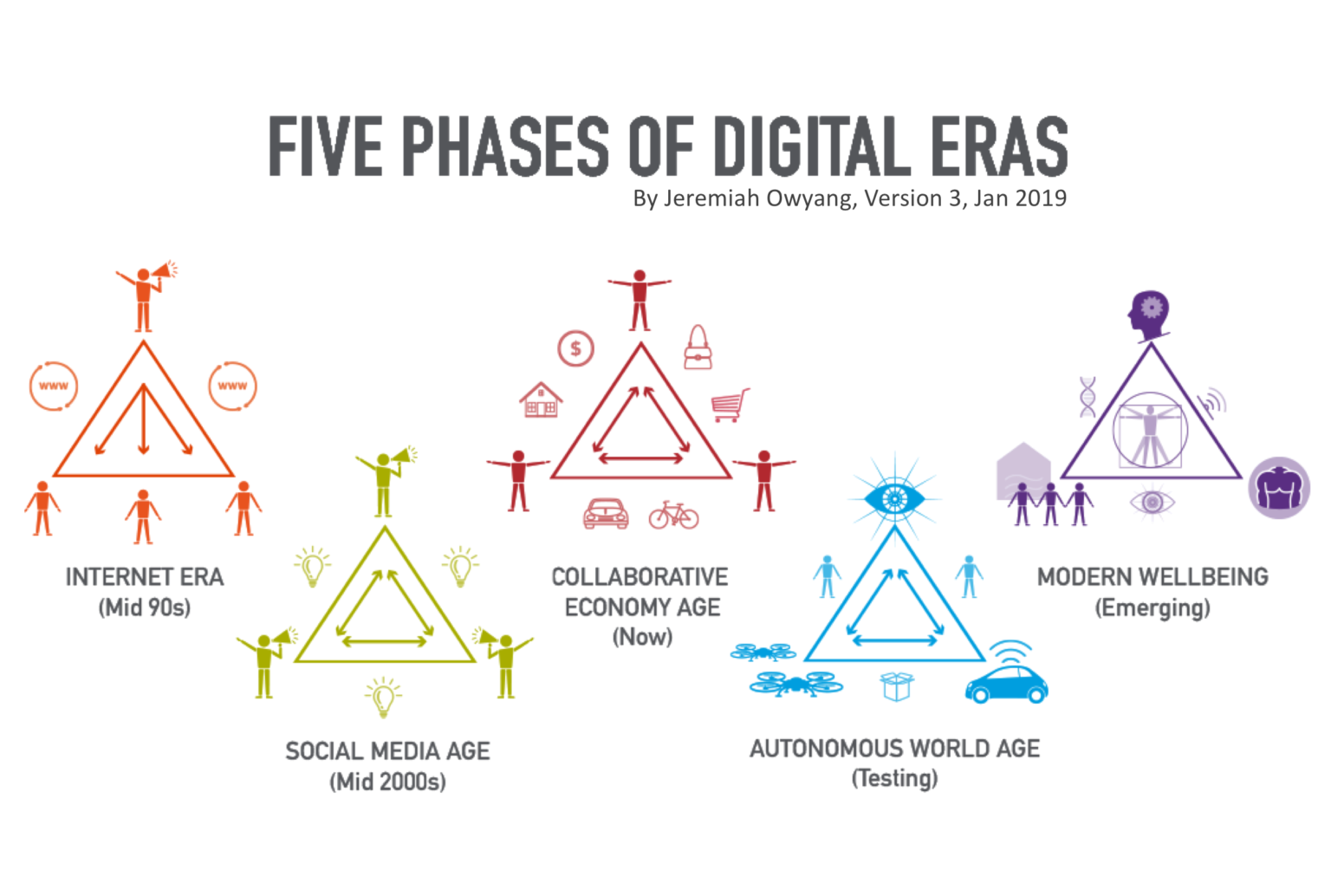 Roadmap: Five Phases of Digital Eras – Jeremiah Owyang