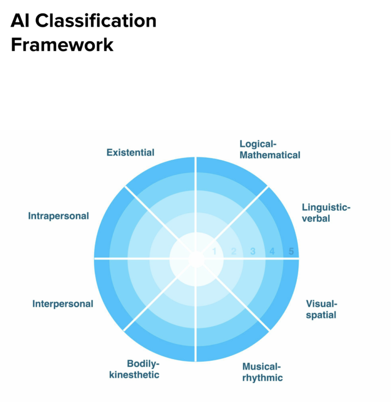 Model the Future: AI Classification Framework – Jeremiah Owyang